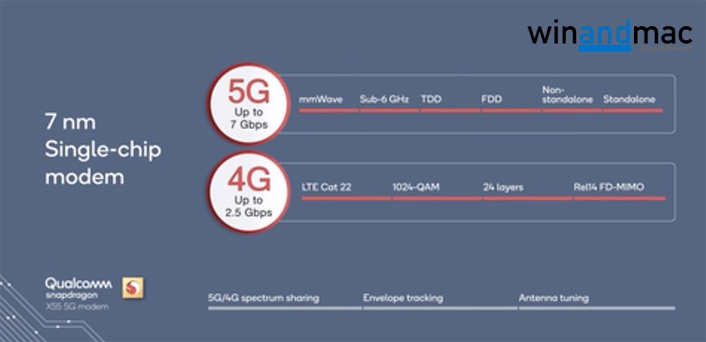 Qualcomm已推出第二代5G晶片 咁快講到7Gbps - winandmac.com 視麥媒體