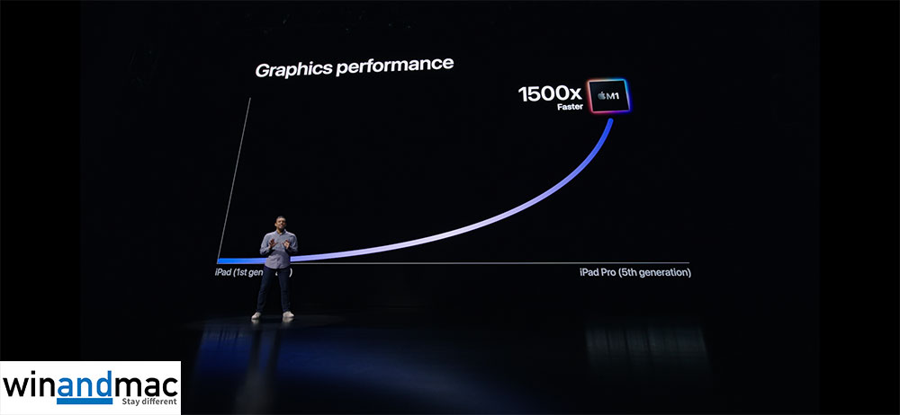 新iPad Pro正式發佈 用上M1晶片效能大提升 - winandmac.com 視麥媒體
